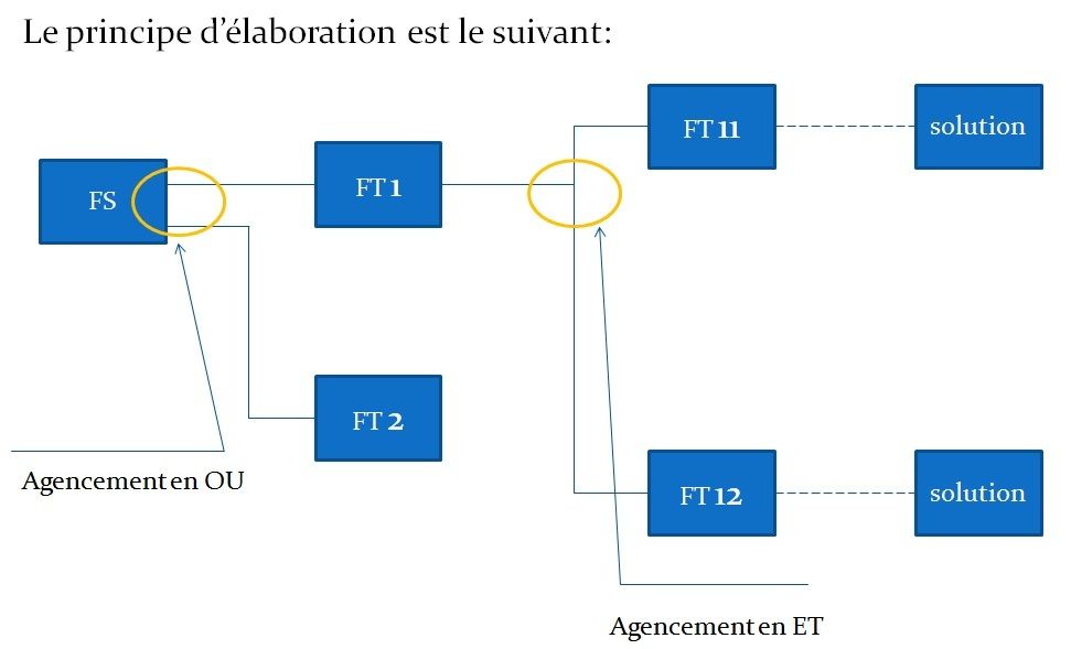 Analyse Fonctionnelle Interne - redouan-allali.over-blog.com