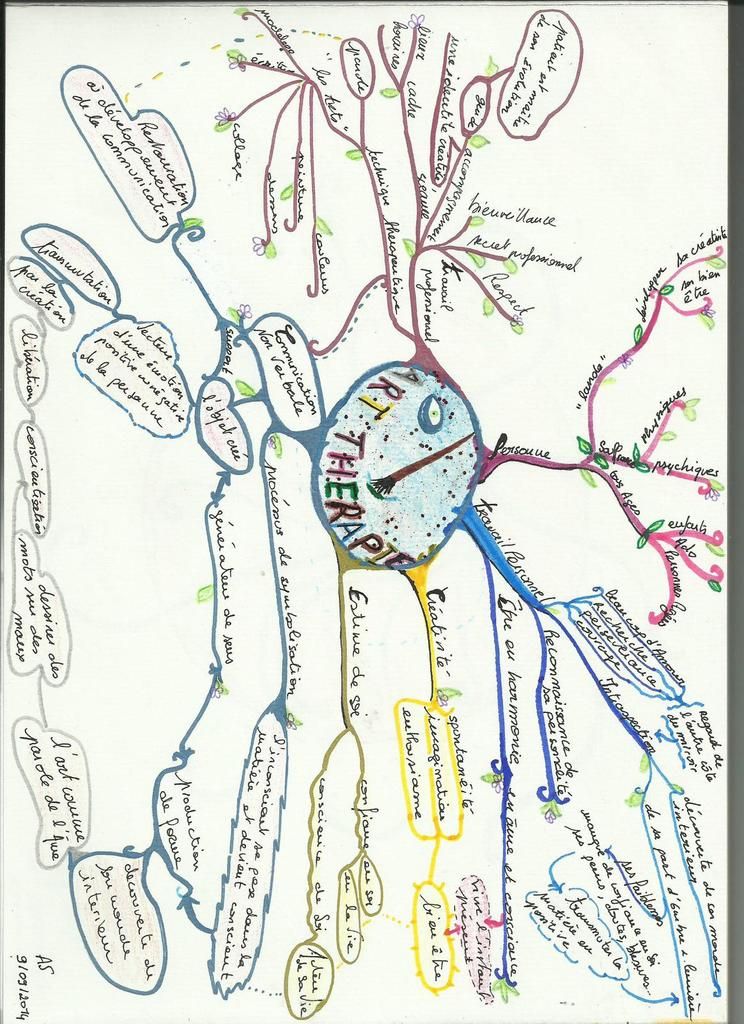 L'art thérapie ....ma définition....version carte heuristique ( mind mapping) - Art'S Création ...