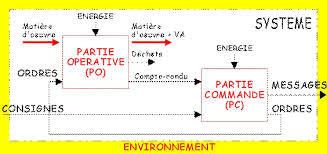 DESCRIPTION D’UN SYSTEME AUTOMATISE - Electrothecnique