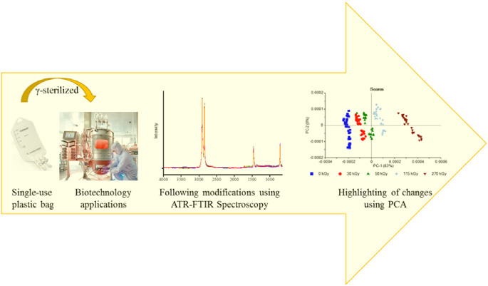 One year monitoring by FTIR of γ-irradiated multilayer film PE/EVOH/PE ...