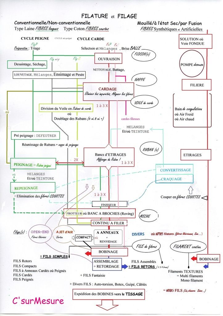 De la Fibre au Fil: filature où filage. - C'sur Mesure