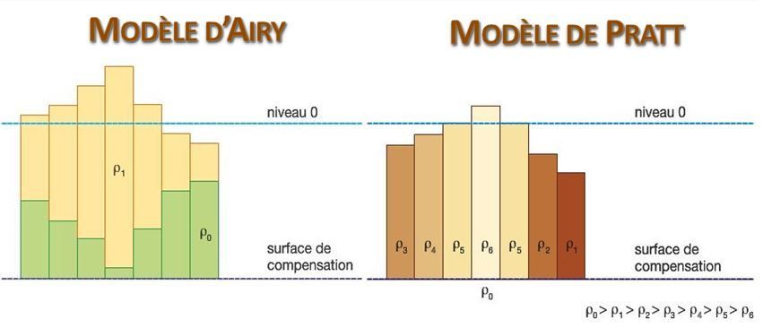 Isostasie, modèles Pratt et Airy - Forum National de SVT