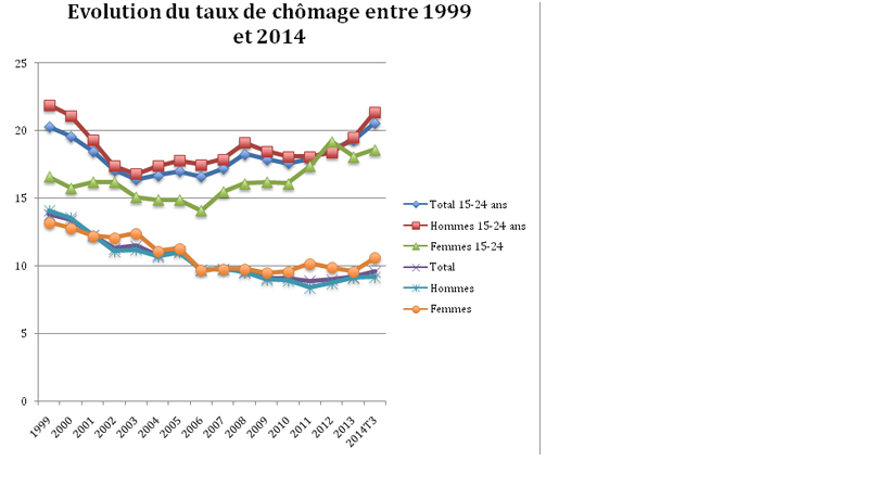 Evolution du taux de chômage des jeunes diplômés au maroc - Le chomage ...
