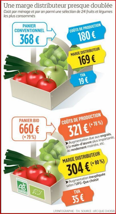 Les bénéfices d’une alimentation bio pour la santé... du Monde ...