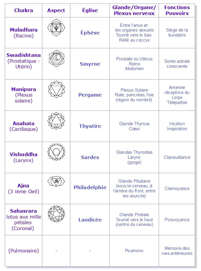 Tableaux des Chakras (Églises) et leurs Mantras – éveil des Sens ...