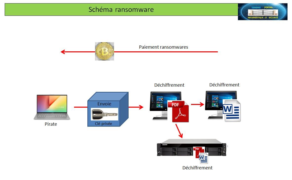 Qu’est-ce qu’une attaque ransomware (rançongiciel) et Prévention ...