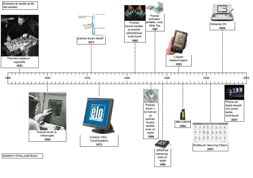frise Chronologique sur l'avancée du tactile - Créateur de tablette ...