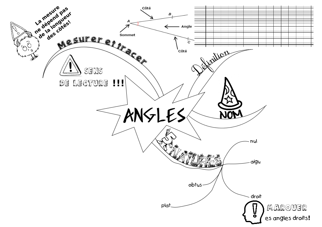 Carte mentale des angles - si chacun fait un peu...c'est la vie qui va ...