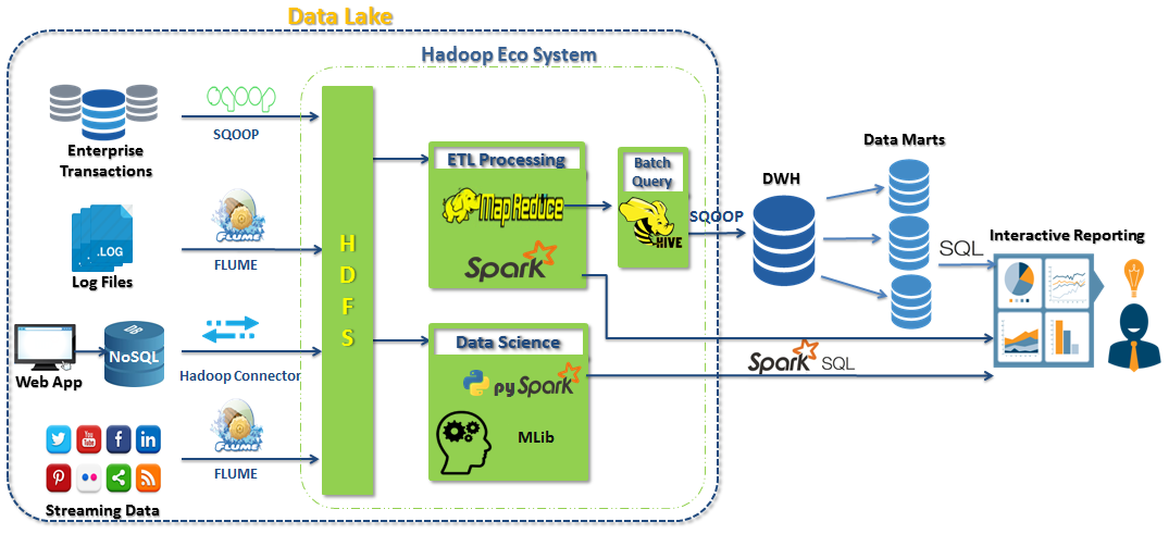 Implementation Data Lake avec Hadoop - GLOBAL INFORMATION SYSTEM