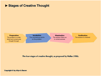 Graham Wallas model of creative process - CreativiADA