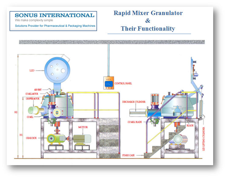Different Components Of Rapid Mixer Granulator And Their Functionality ...