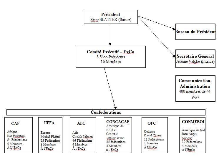 Fonctionnement et cadres principaux de la FIFA - Le système FIFA
