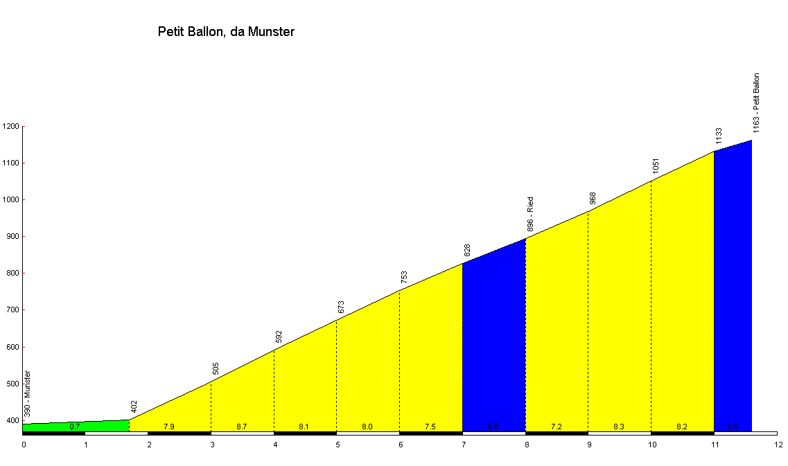 Petit Ballon depuis Munster - Tour des 100 cols