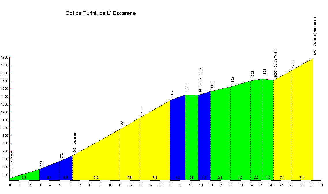 Col de Turini depuis Peïra Cava - Tour des 100 cols