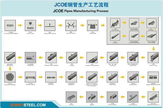 JCOE pipes manufacturing process - Bi Metal Clad Pipe