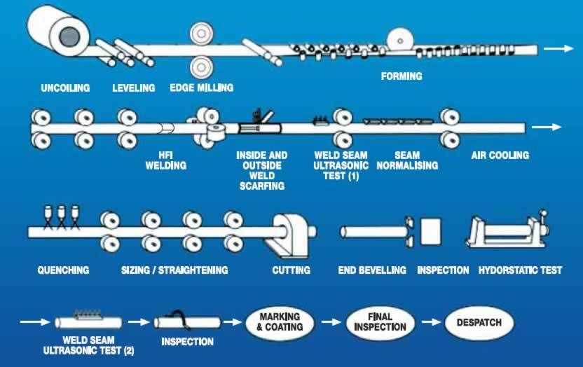 ERW Pipe Manufacturing Process - Bi Metal Clad Pipe