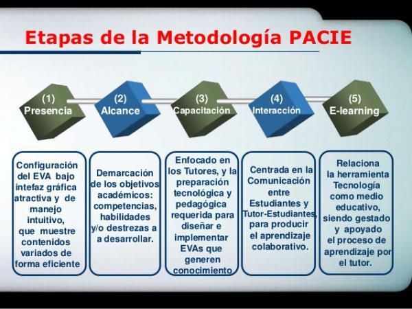 Metodología PACIE