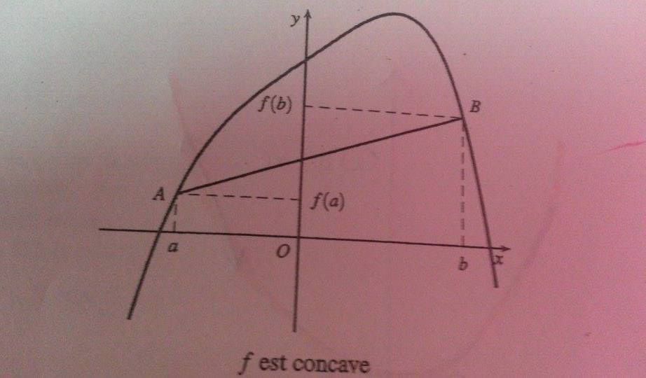 Convexité - Cours de Terminale ES