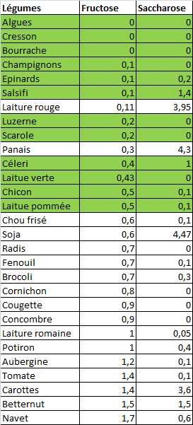 Tables fruits et légumes - Intolérance au fructose - Fructosémie avec ...
