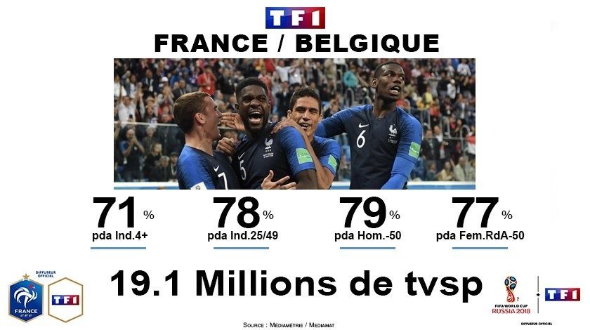 19 100 000 français devant la demi-finale, France / Belgique, de la ...