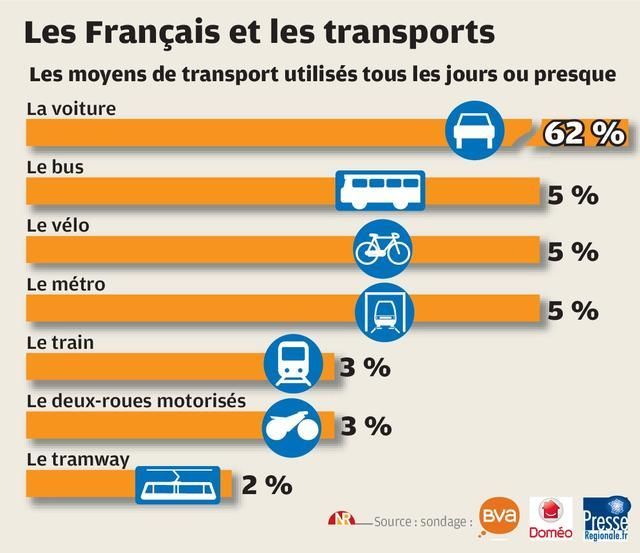 Les moyens de transports en France - français langue étrangère