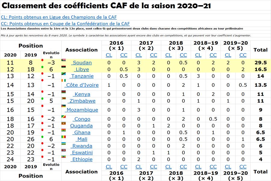 INDICE CAF 2021 : La République du Congo perd encore du terrain ...