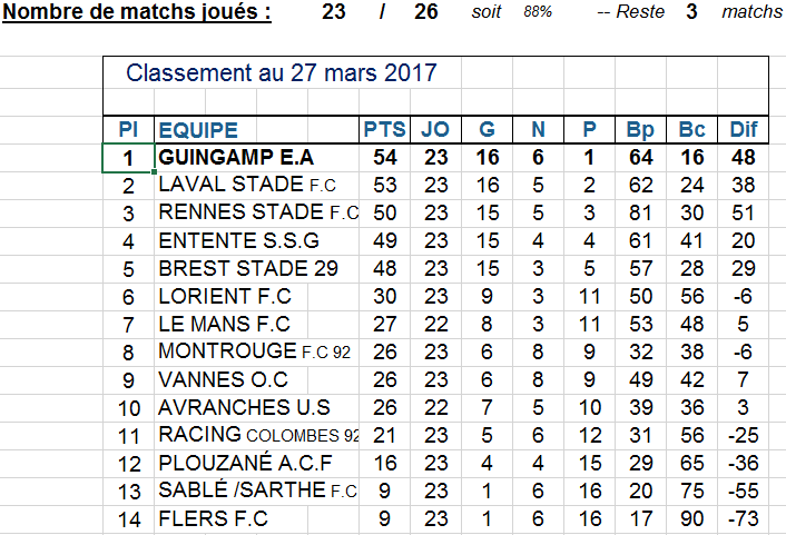 Résultats et classement au 26 mars 2017 - U17 Nationaux, En Avant de Guingamp