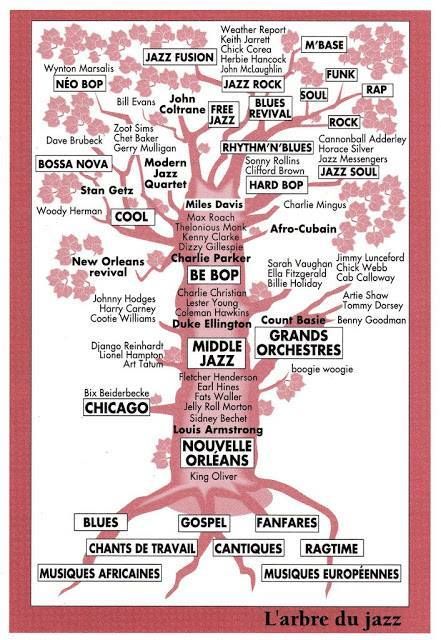 l'évolution du Jazz - Musique ! Musique ! Musique
