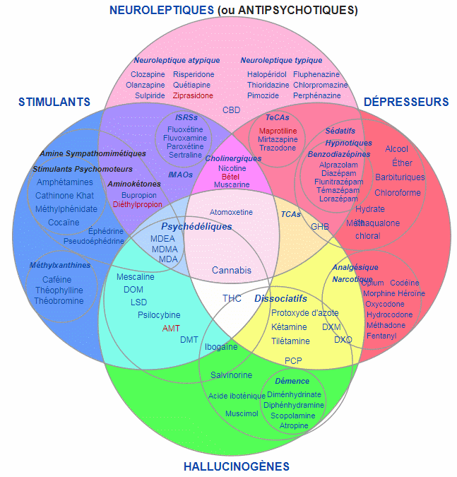 Médicaments psychotropes / drogues : listes et définition ...
