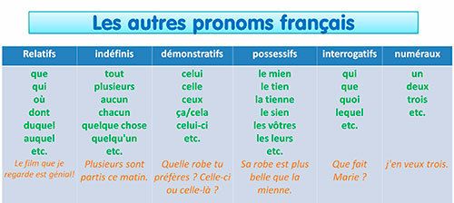 Pronoms français - profpaola.over-blog.com
