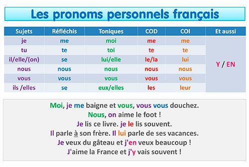 Pronoms français - profpaola.over-blog.com