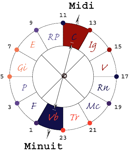 Loi Midi-Minuit et Cohérence - IDcoach.over-blog.com