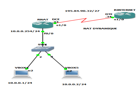 Mise en œuvre du NAT (Statique et Dynamique) et du PAT #partie 2 ...