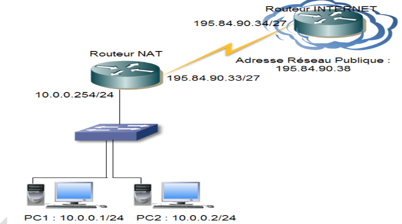 Mise en œuvre du NAT (Statique et Dynamique) et du PAT #partie 2 ...