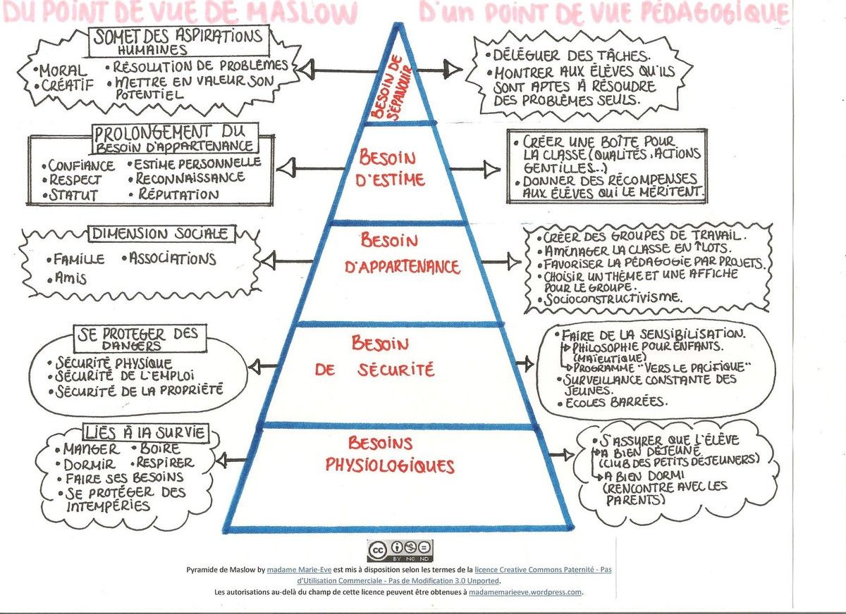 PYRAMIDE DE MASLOW: qu'en savez-vous? - Mond blog