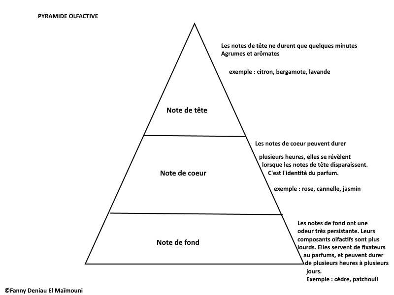 Atelier de parfum à Marrakech - Marrakech