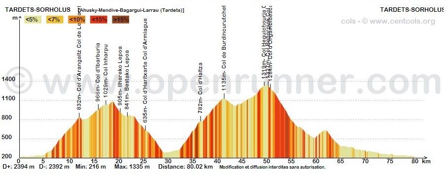 Les Cols d'Iraty - Plans Vélo - Parcours - Challenge des Cols 64