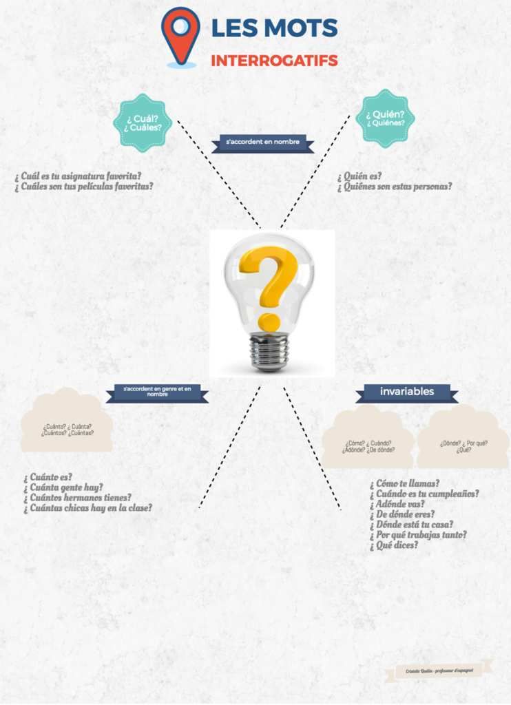 Les mots interrogatifs - Tu profesora en casa