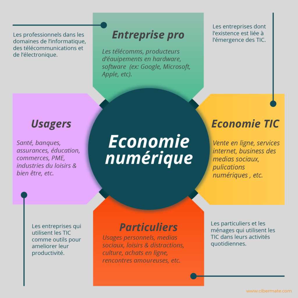 Généralités sur l'économie numérique - Art du numérique Généralités sur l'économie numérique - Art du numérique