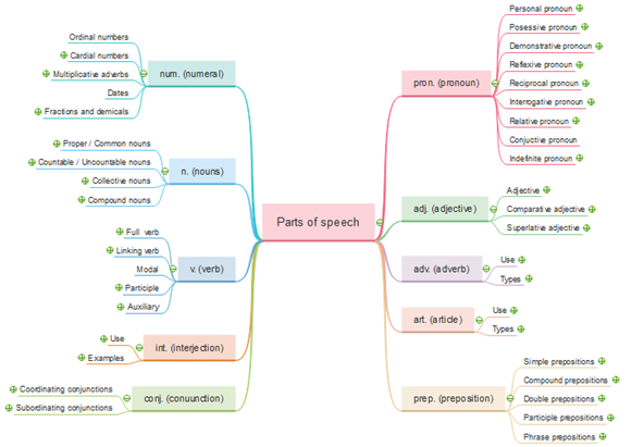 Verwenden Sie Mind Map, um Grammatik zu lernen - edrawsoft-de.over-blog.com