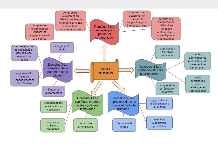 Socle commun carte mentale - maman-assmat-crpe2019.over-blog.com