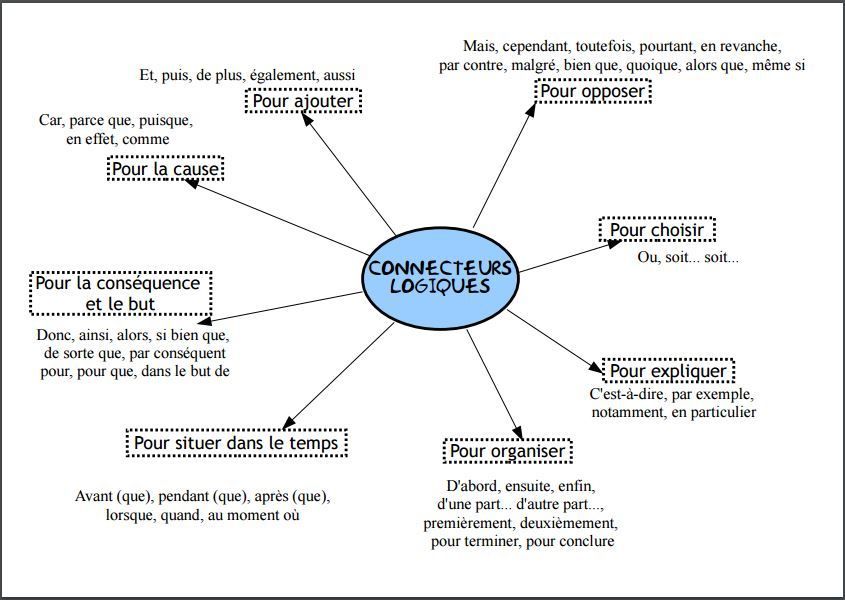 Les connecteurs logiques - ba-badeba.over-blog.com Les connecteurs logiques - ba-badeba.over-blog.com