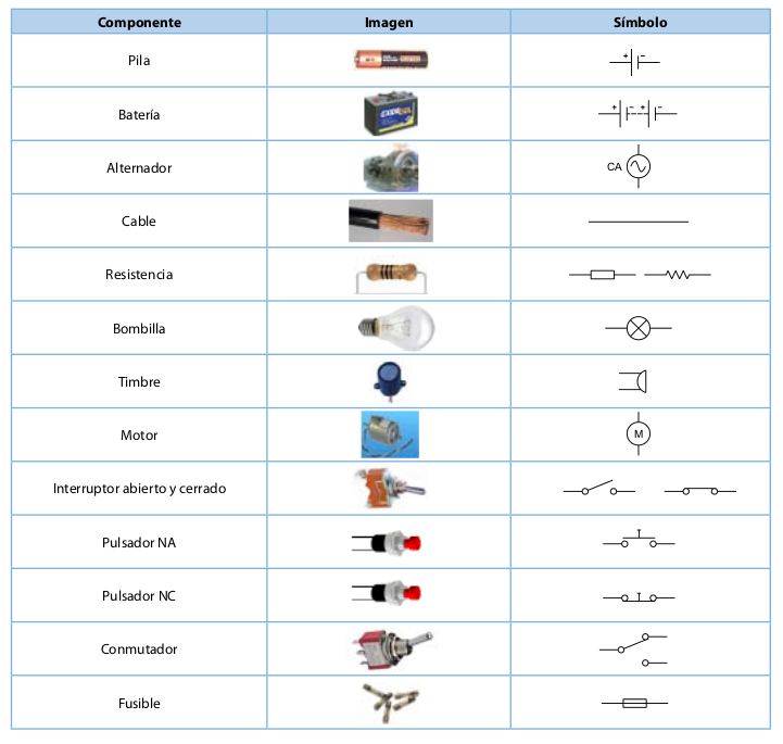 COMPONENTES DE UN CIRCUITO ELÉCTRICO Y SUS CARACTERÍSTICAS - GRUPO PIS ...