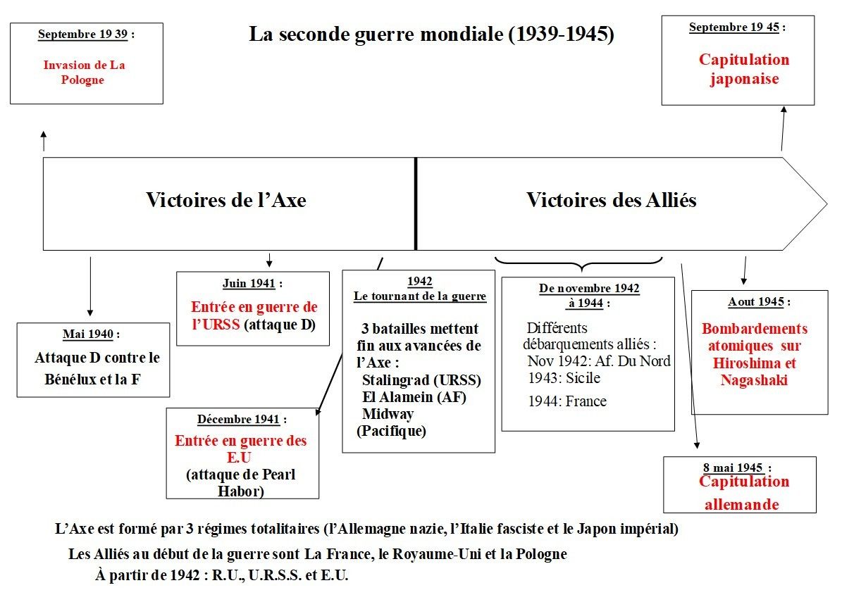 Chronologie Du Pacifique De La Seconde Guerre Mondiale