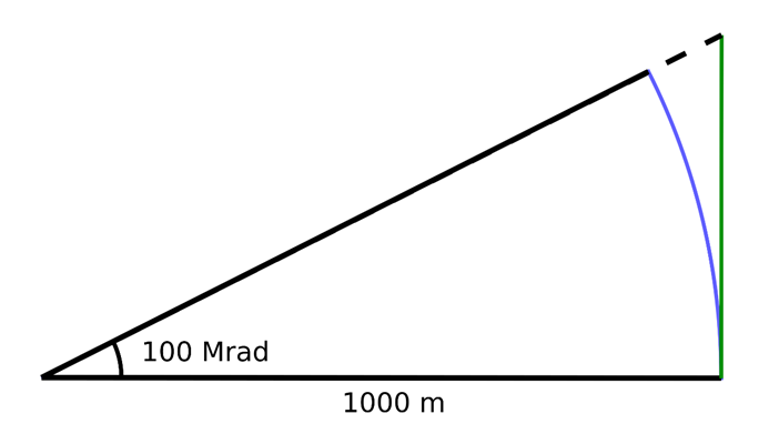 LE MILLIRADIAN. - Ballistic Shooters, le Blog.