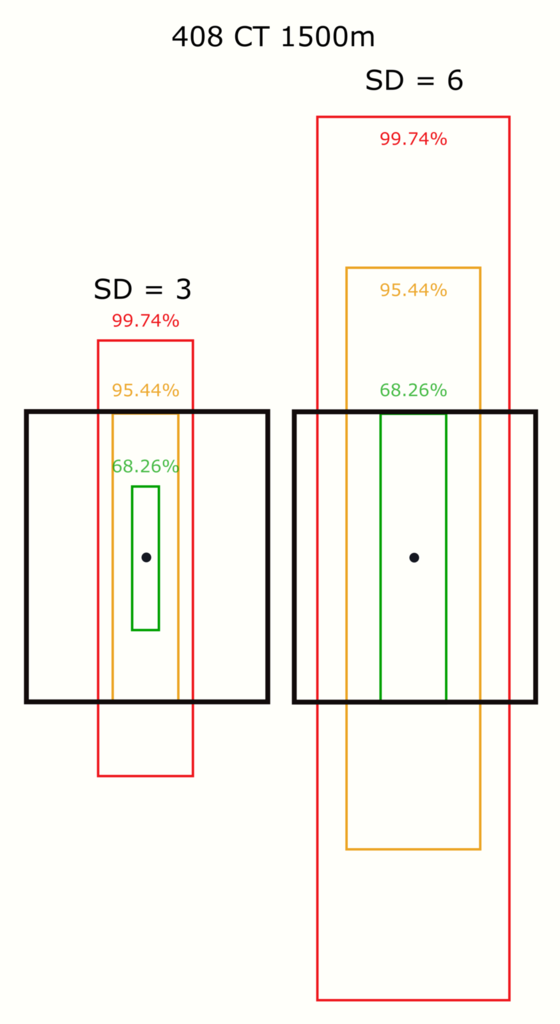EXTRÊME SPREAD et STANDARD DÉVIATION - Ballistic Shooters, le Blog.