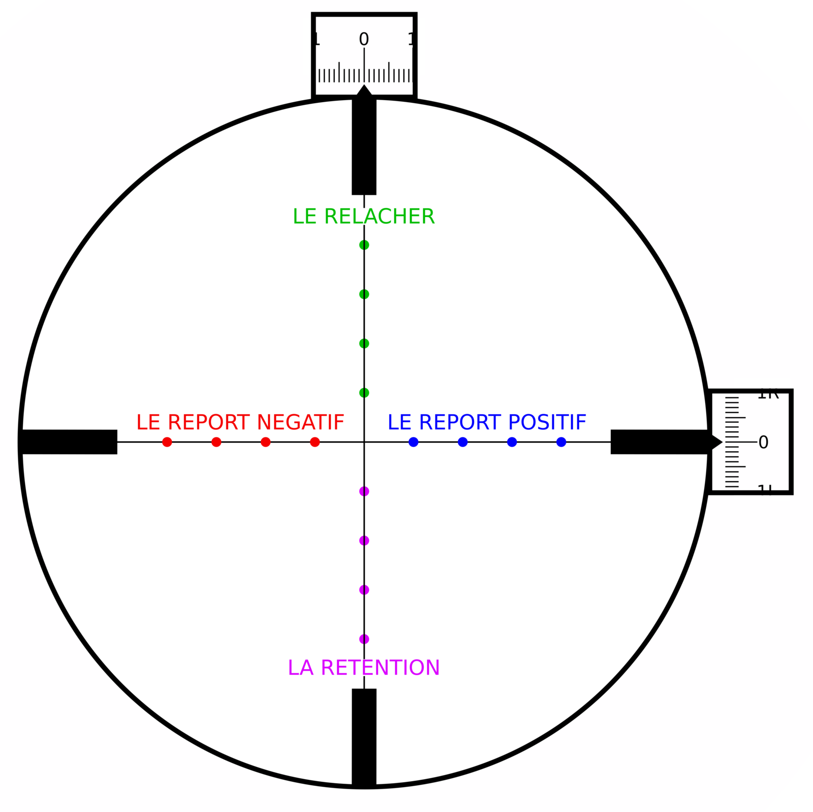 TECHNIQUES D'UTILISATION D'UN RÉTICULE - Ballistic Shooters, le Blog.