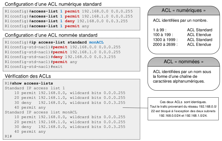 ACL: Access Control List - Networks and Telecommunications Services