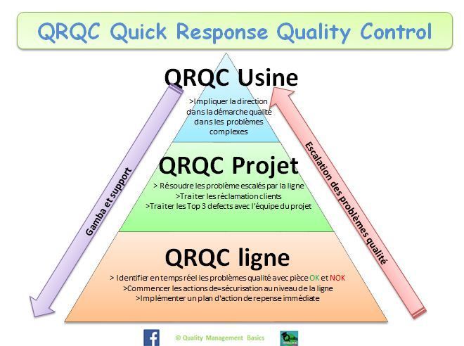 QRQC Quick Response Quality Control - Quality Management Basics
