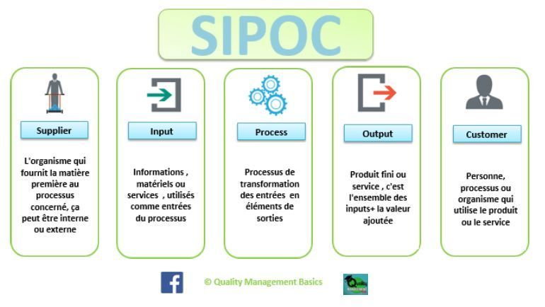SIPOC une station dans l'aventure Lean Six Sigma - Quality Management ...